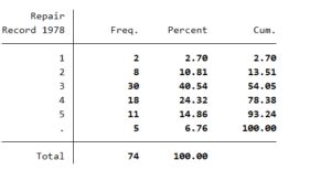 How To Generate Dummy Variables In Stata The Data Hall