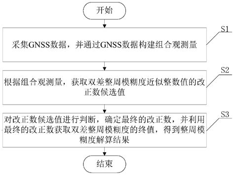 Fast Calculation Method For Integer Ambiguity Of Gnss Eureka Patsnap