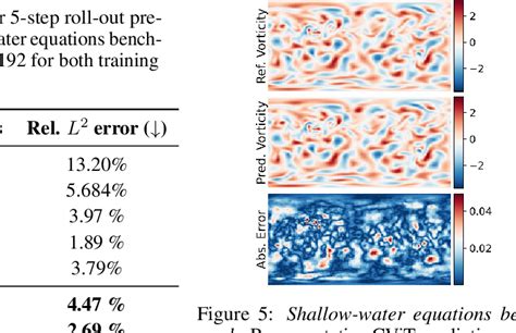 Figure 1 From Bridging Operator Learning And Conditioned Neural Fields