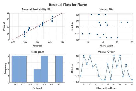 Example Of Analyze Mixture Design Minitab