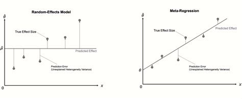 Chapter 8 Meta Regression Doing Meta Analysis In R