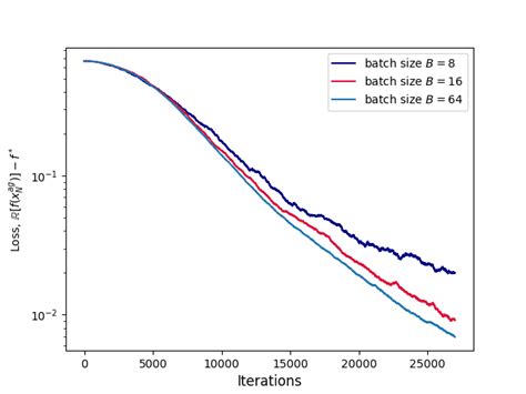 Convergence Of The Accelerated Zero Order Stochastic Gradient Descent