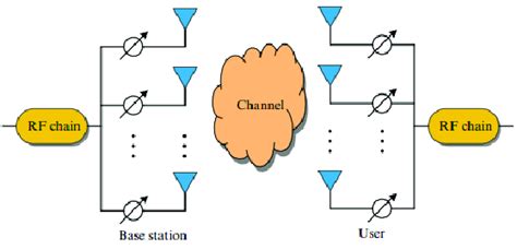 Analog Beamforming Architecture For Mmwave Massive Mimo System 41 Download Scientific Diagram