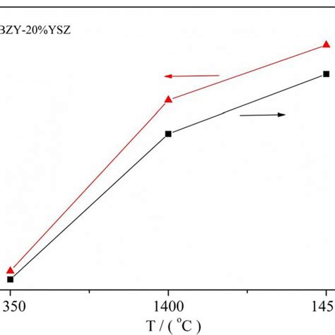 Effects Of Sintering Temperature On The Relative Density And Linear