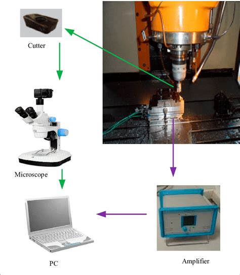 Scheme Of Tool Wear Experiment Download Scientific Diagram