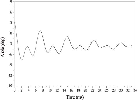 Figure 3 From Observation Of The Scissors Mode And Evidence For Superfluidity Of A Trapped Bose