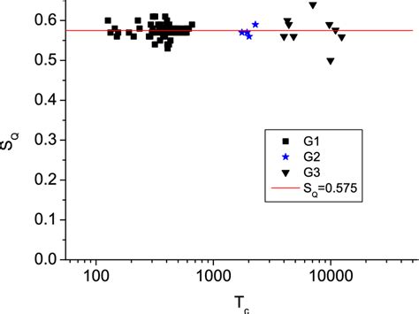 The Dependence Of Sq On The Critical Temperature Download Scientific