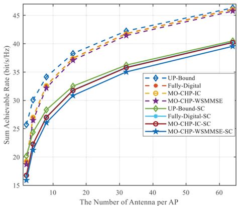 无蜂窝大规模mimo中基于流形优化的混合预编码设计 西安交通大学范建存等 实时互动网