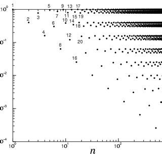 Absolute Values Of Positions In Logarithmic Scales Of The First Download Scientific