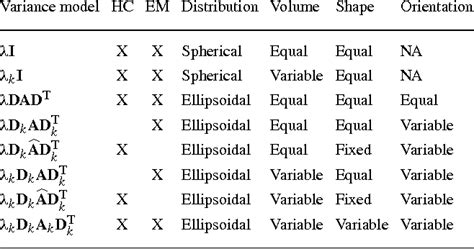 Table 1 From Mixture Modelling Of Gene Expression Data From Microarray