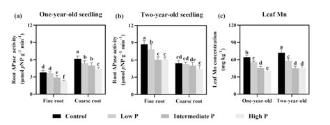 Variation Of Root Acid Phosphatase Activity And Leaf Mn Concentration Download Scientific