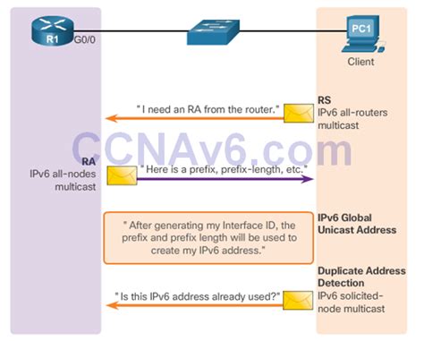 Ccna 2 V60 Study Material Chapter 8 Dhcp