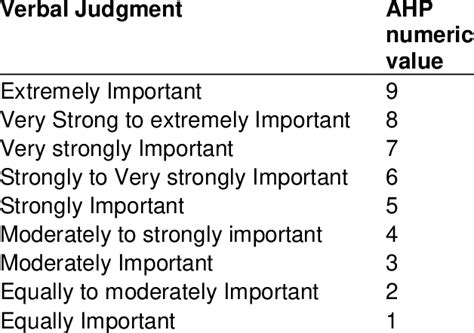 Saatys Relative Scale Of Comparison Download Scientific Diagram