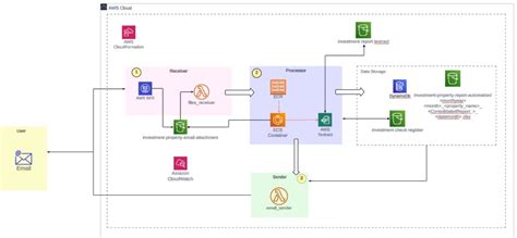 applied ai consulting aaic on linkedin aws automation