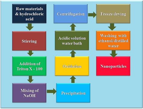 Flow Chart Of The Microemulsion Method Download Scientific Diagram