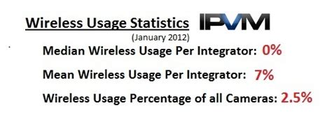 Wireless Surveillance Usage Statistics 2012
