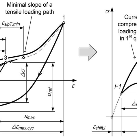 Modelling The Compressive Loading Path That Originates From The Inner