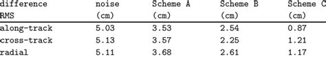 1 The Rms Statistics Of The Smoothed Orbits And The True Orbit