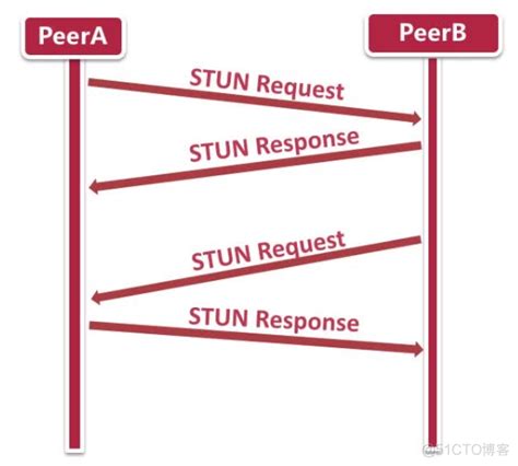 Ffmpeg 推流 Python 音频 Ffmpeg推流webrtc西门吹雪的技术博客51cto博客