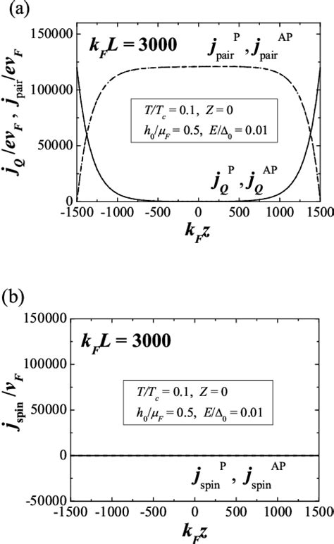 Figure 1 From Andreev Reflection In Ferromagnet Superconductor Ferromagnet Double Junction