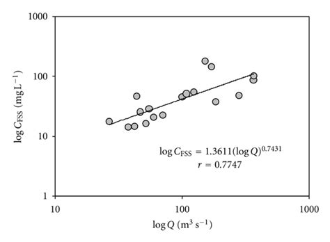 Logarithmic Correlation Between The Fss Concentration Mg L−1 And The Logarithmic Correlation Between The Fss Concentration Mg L−1 And The