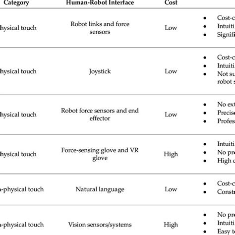 Scalability Of The Morphogenesis Algorithm In Simulation With