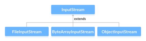 Tự Học Java Inputstream Class Trong Java Cafedevvn