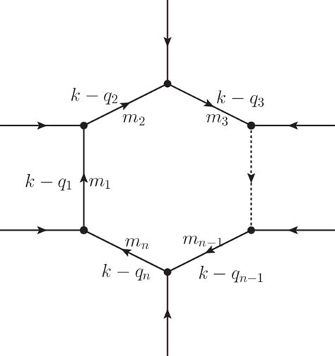 1 Momenta Flow Of The N Point Function Download Scientific Diagram