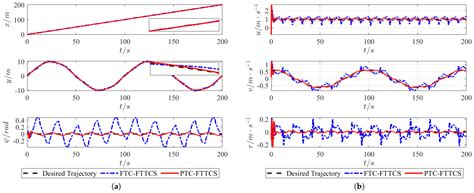 Predefined Time Tracking Control Of Unmanned Surface Vehicle Under Complex Time Varying Disturbances