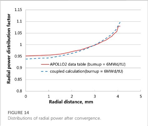 Figure 14 From Development Of Multiphysics Coupling System For Nuclear Fuel Rod With Comsol And