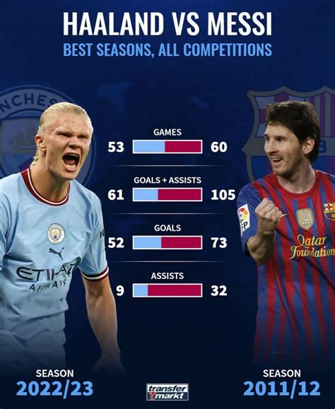 مقایسه آماری بهترین فصل لئو مسی و هالند طرفداری