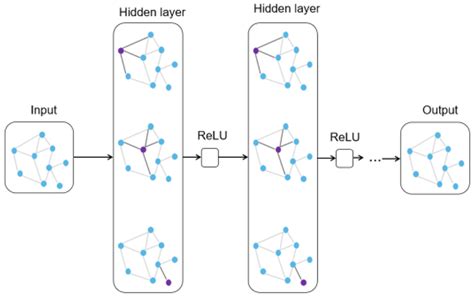 Classical Architecture Of Graph Neural Networks Download Scientific Diagram