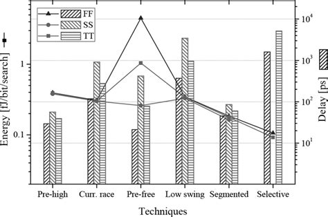 Performance Sensitivity To Various Process Corner Download Scientific