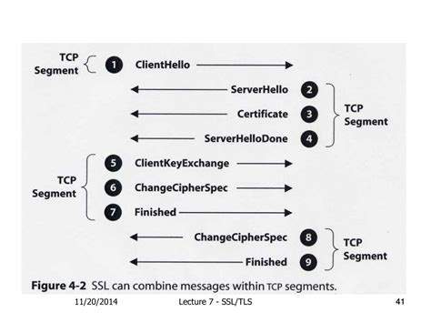Ppt Lecture 7 Transport Level Security Ssltls Powerpoint