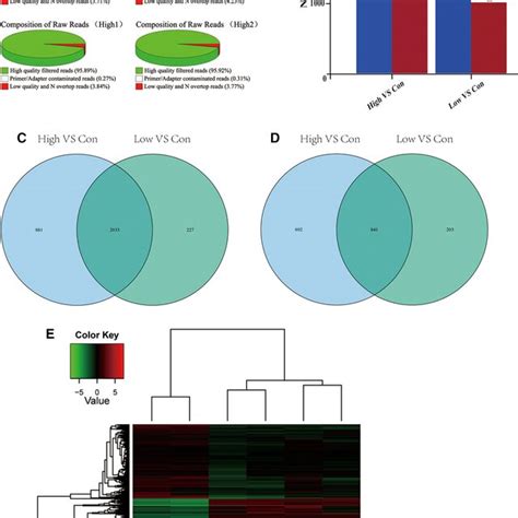 Distributions Of Up‐regulated And Down‐regulated Genes A Composition