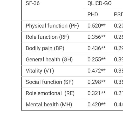 Coecients Of Correlation Between Domains Of The Qlicd Go And Those Of