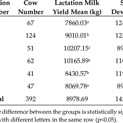 The Effect Of Lactation Number On Lactation Milk Yield In Holstein Download Scientific Diagram