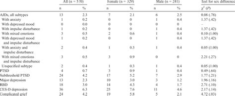Prevalence Of Disorders And Sex Distribution Download Table