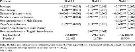 Results Of Random Effects Logistic Regressions Predicting Meeting
