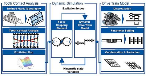 Meeting Manufacturing Tolerances With Fe Based Design Gear Solutions Magazine Your Resource To