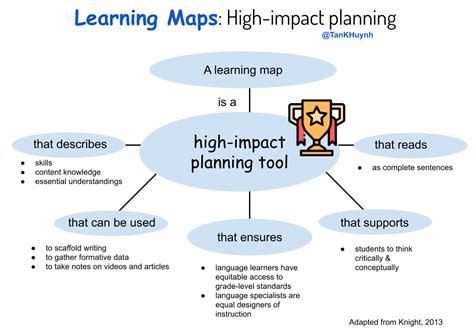 125 High Impact Planning With Learning Maps Tankhuynh