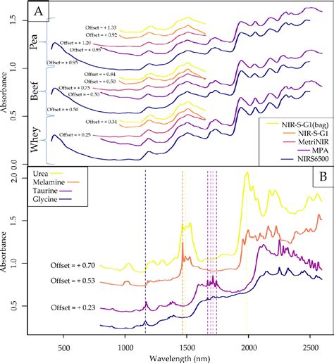 Figure 1 From Comparison Of Multiple Nir Spectrometers For Detecting Low Concentration Nitrogen