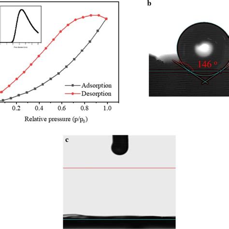 A N2 Adsorption Desorption Curve And Water Contact Angles Of B Download Scientific Diagram