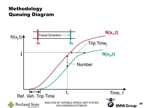 PPT ANALYSIS OF VARIABLE SPEED LIMIT SYSTEM ON A GERMAN AUTOBAHN PowerPoint Presentation ID