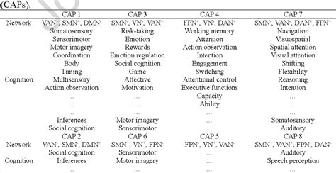 Table 1 From Co Activation Patterns During Viewing Of Different Video