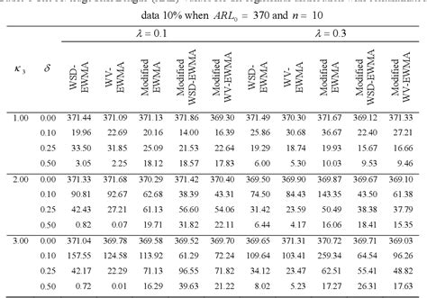 Table 8 From Modified Ewma Control Chart For Skewed Distributions And Contaminated Processes