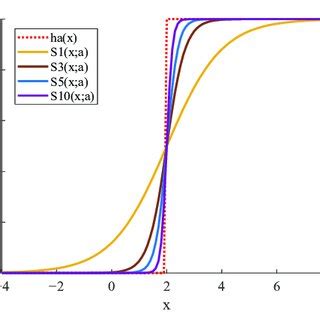 The Fitting Effect Of Sigmoid To The Step Function Download Scientific Diagram
