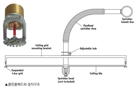 스프링클러 헤드 [sprinler Head] [2] 네이버 블로그