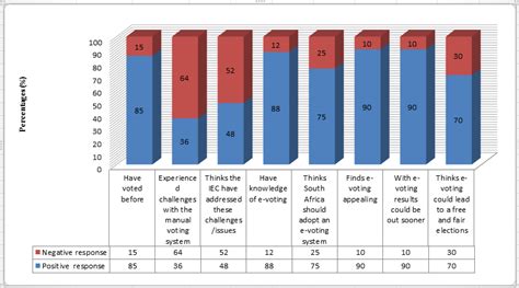 Figure Percentage Of Responses Comparing E Voting And Manual Paper Download Scientific