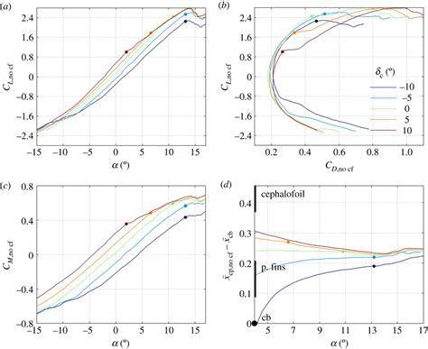 Lift Coefficient A Pitching Moment Coefficient C And The Centre Of Download Scientific